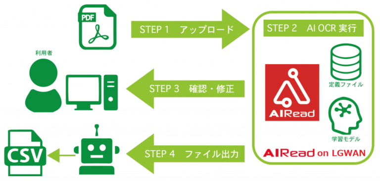 AIRead on LGWAN | AIRead オフィシャル