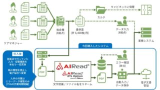 AIRead 導入事例 ベルメディカルケア 様 毎月6,000枚以上のFAXをAI-OCRで読み取りファイリング業務を自動化 | アライズイノベーション株式会社